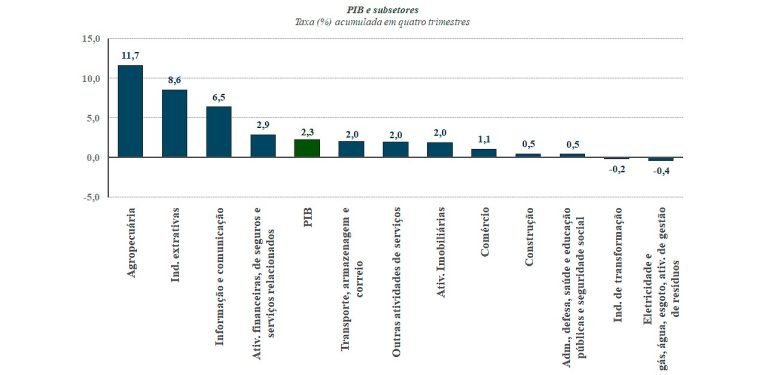 Agropecuária alavancou PIB novamente em 2025 - Sociedade Nacional de ...